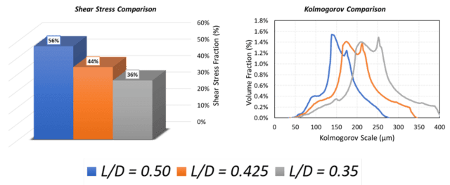 Mixing Optimization in Pharma Industries through CFD simulation