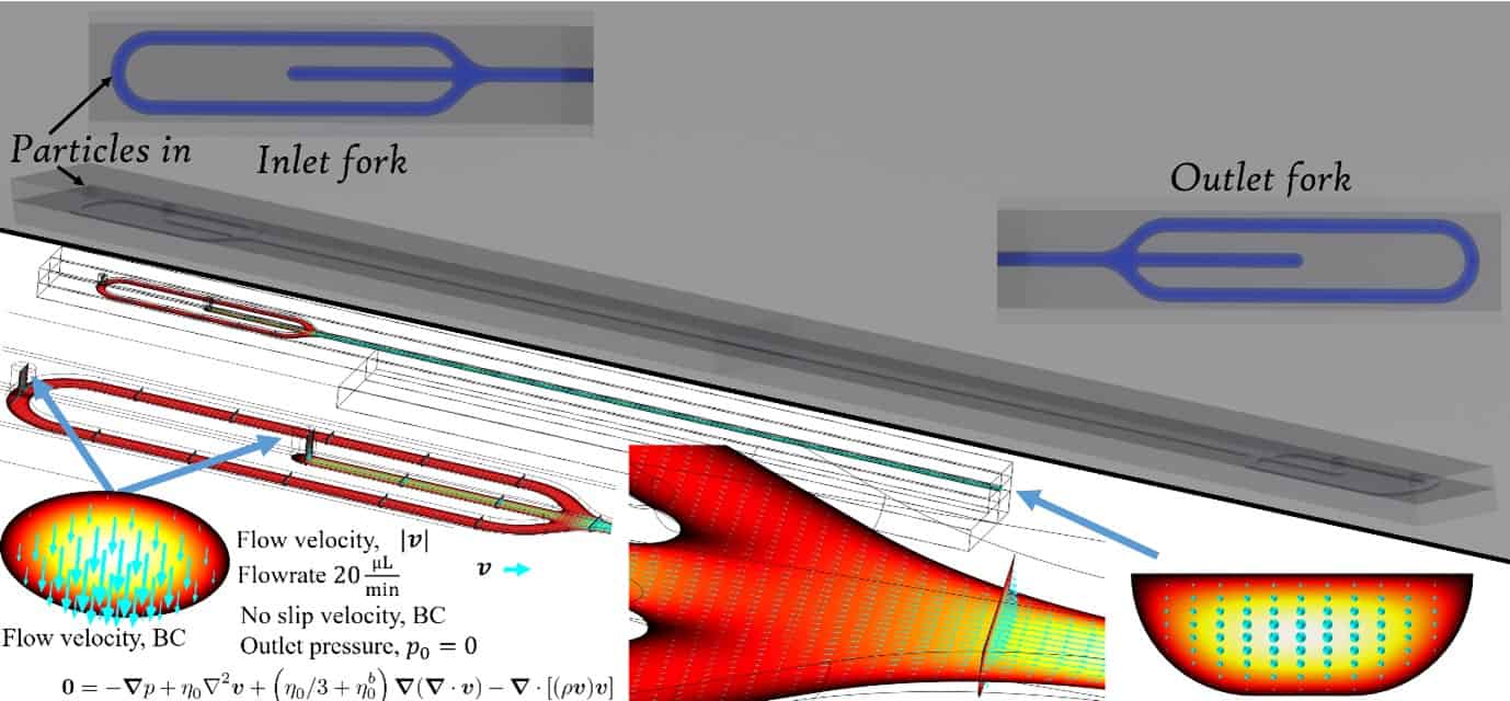 Microscale Acoustofluidics for Handling, Sorting, and Manipulation of cells