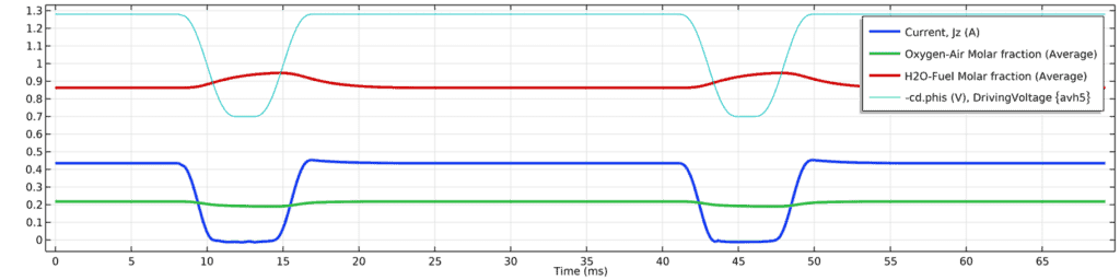 Modelling of SOE Stack Technology for Renewable Hydrogen