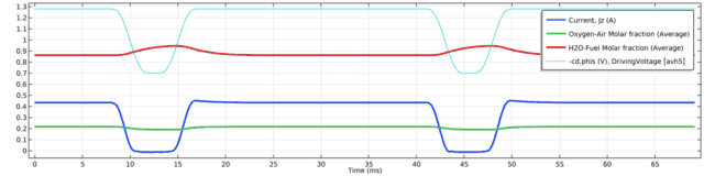 Modelling of SOE Stack Technology for Renewable Hydrogen