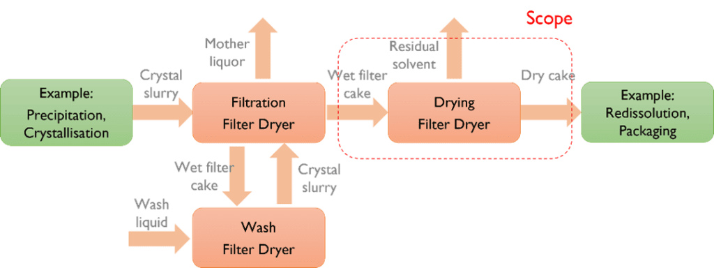 Pharma API Production: Model-Based Drying Time Prediction
